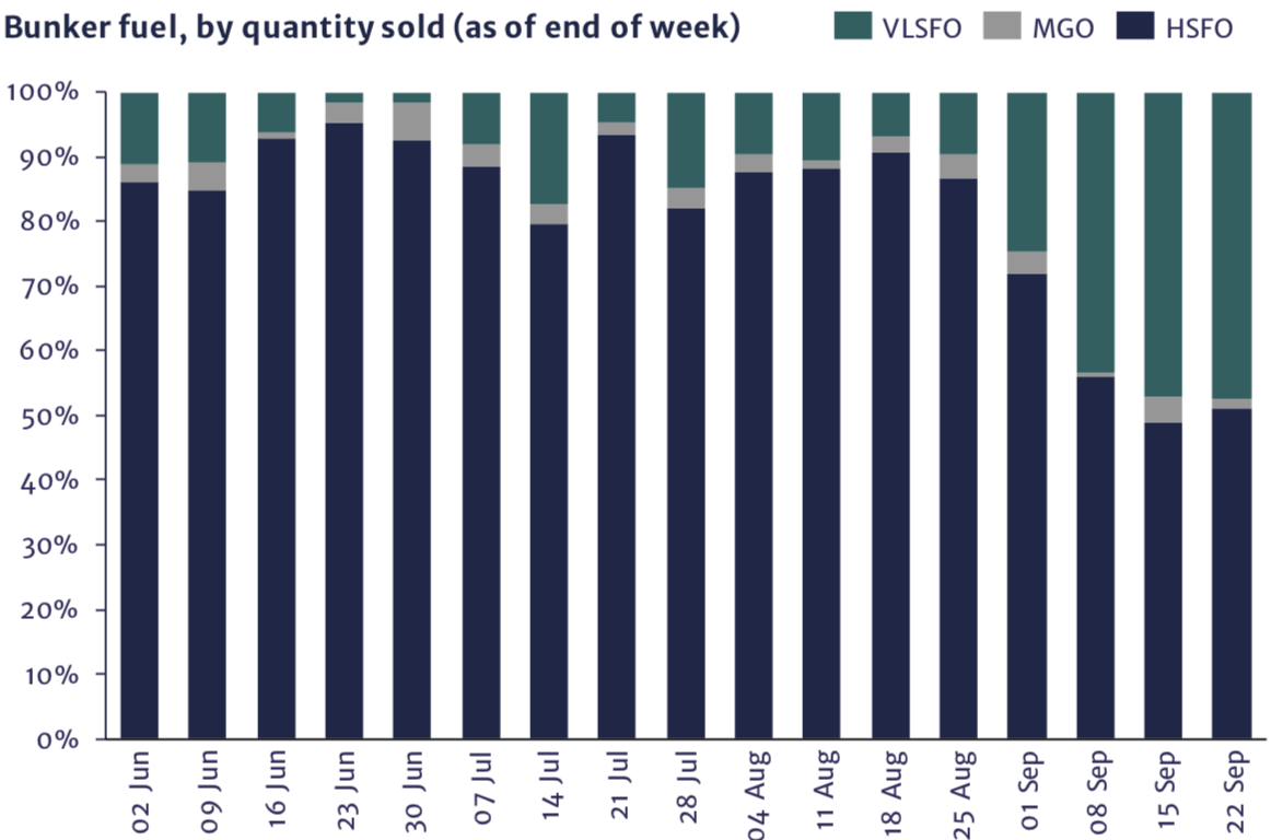Latin America’s transition away from HSFO to VLSFO - Integr8