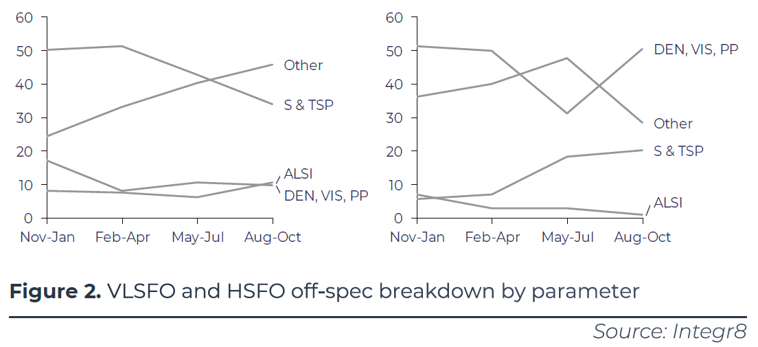 A year on: better VLSFO quality but watch HSFO - Integr8 Fuels