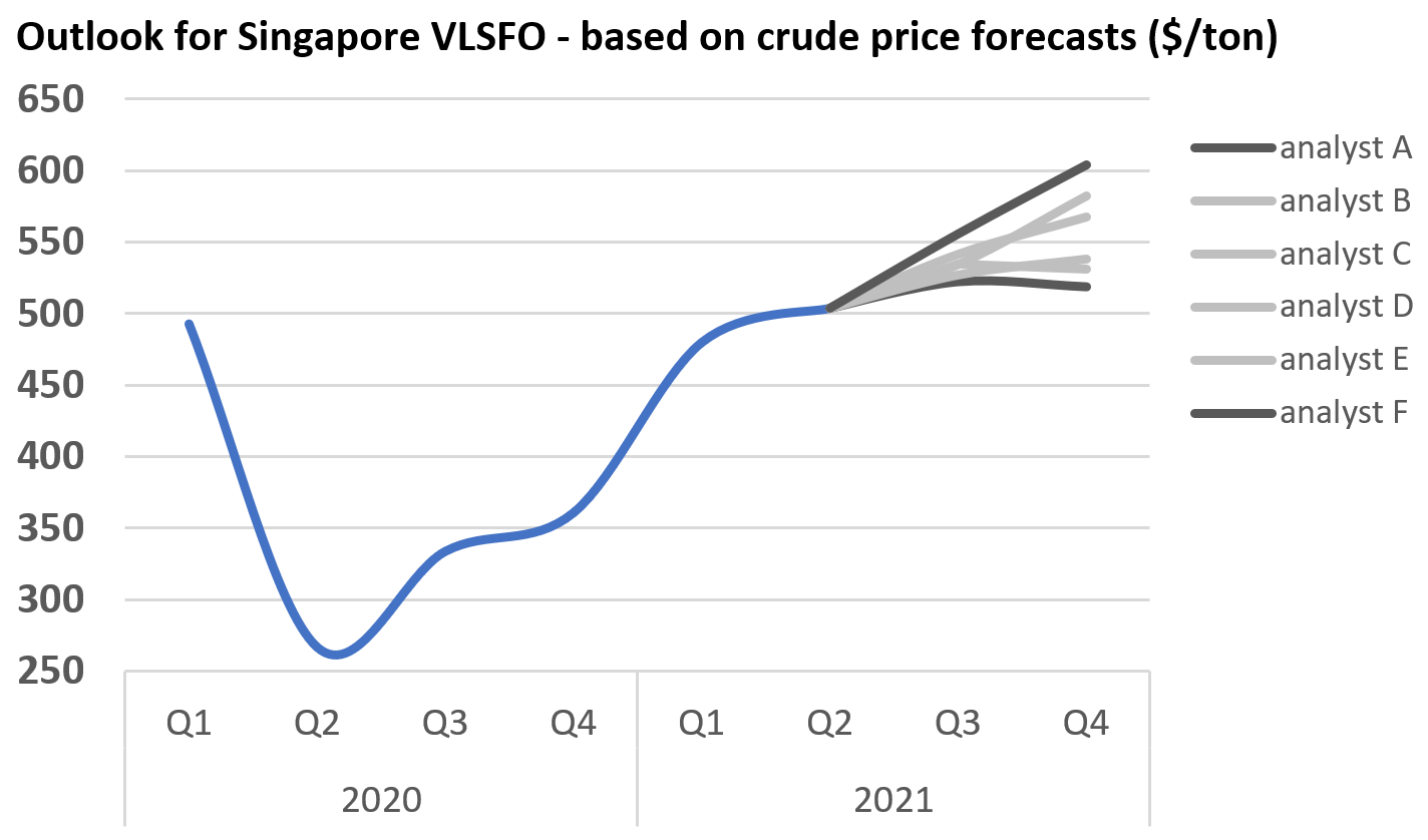 Where do forecasters see VLSFO prices by the end of the year? - Integr8 ...