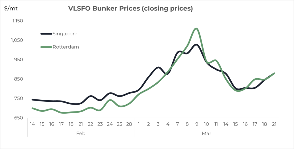 Prices are high, daily volatility is high and European bunker prices ...