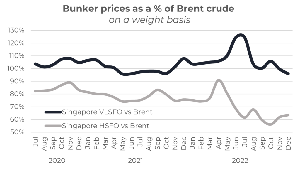 VLSFO prices are falling and HSFO is holding relatively firm; what is ...