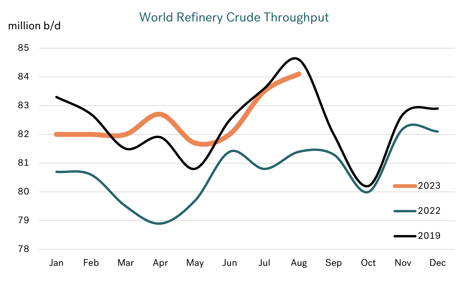 If refinery throughput is back up towards record highs, why are ...