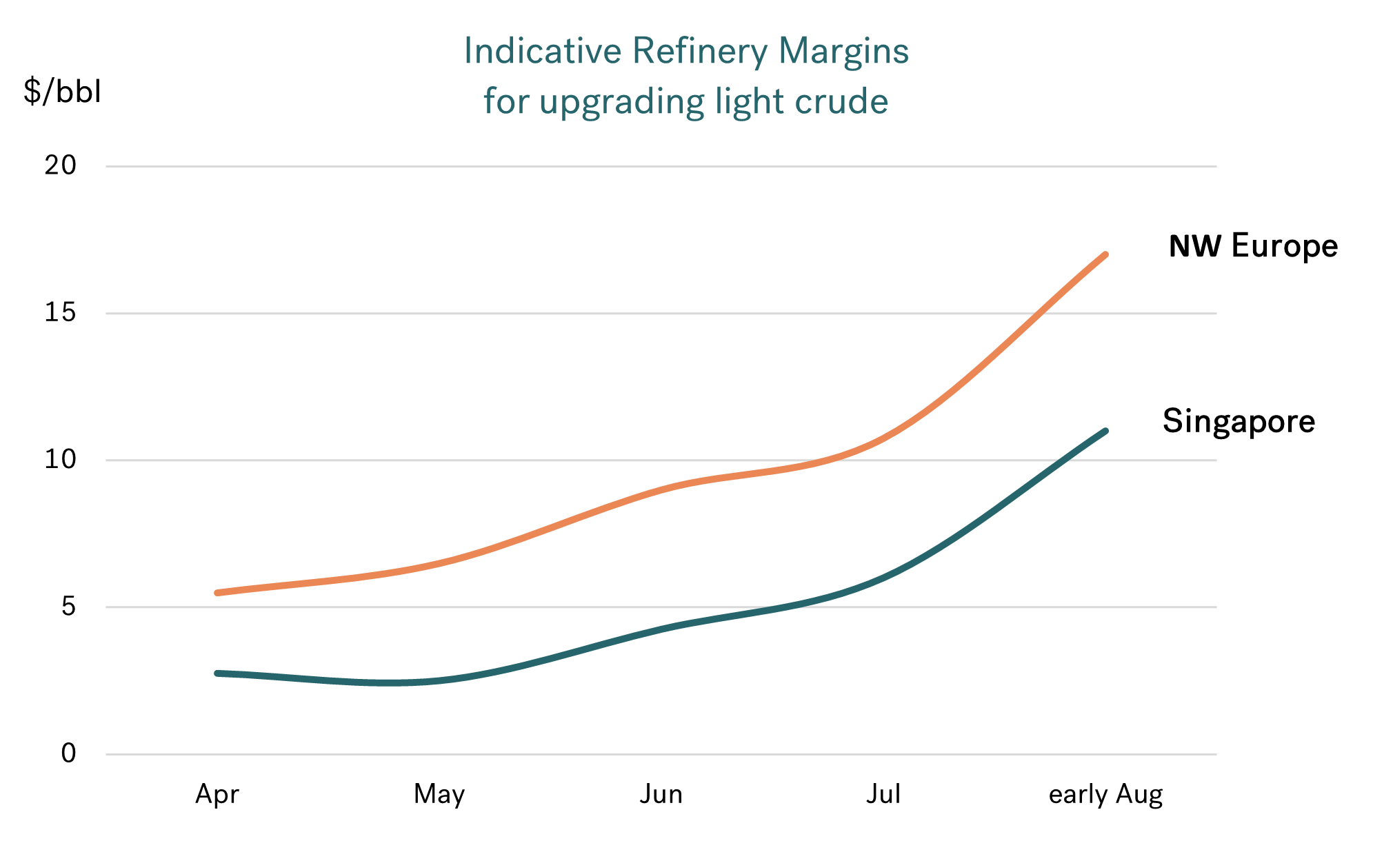 If refinery throughput is back up towards record highs, why are ...