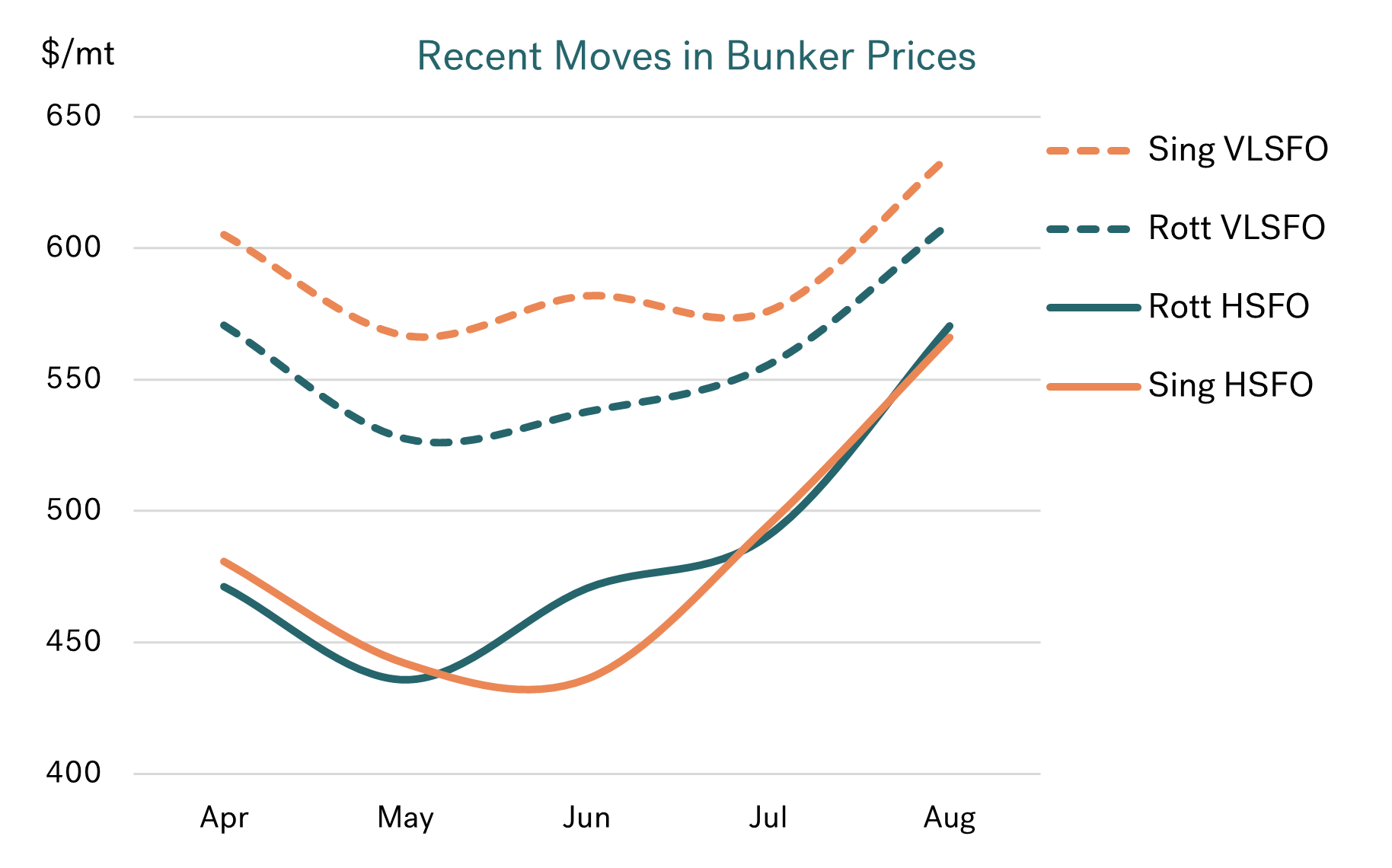 If refinery throughput is back up towards record highs, why are ...
